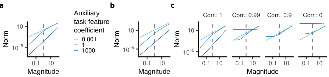 Inductive Biases Of Multi Task Learning And Finetuning Multiple Regimes Of Feature Reuse