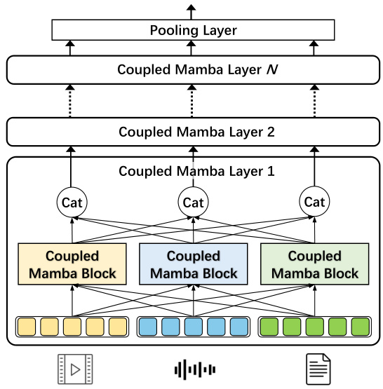 Coupled Mamba: Enhanced Multimodal Fusion with Coupled State Space Model · NeurIPS 2024