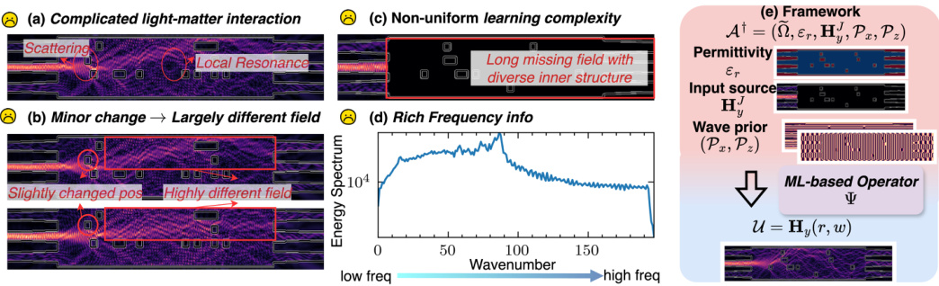 PACE: Pacing Operator Learning to Accurate Optical Field Simulation for ...
