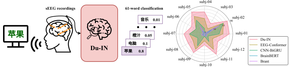 Du-IN: Discrete units-guided mask modeling for decoding speech from Intracranial Neural signals ...
