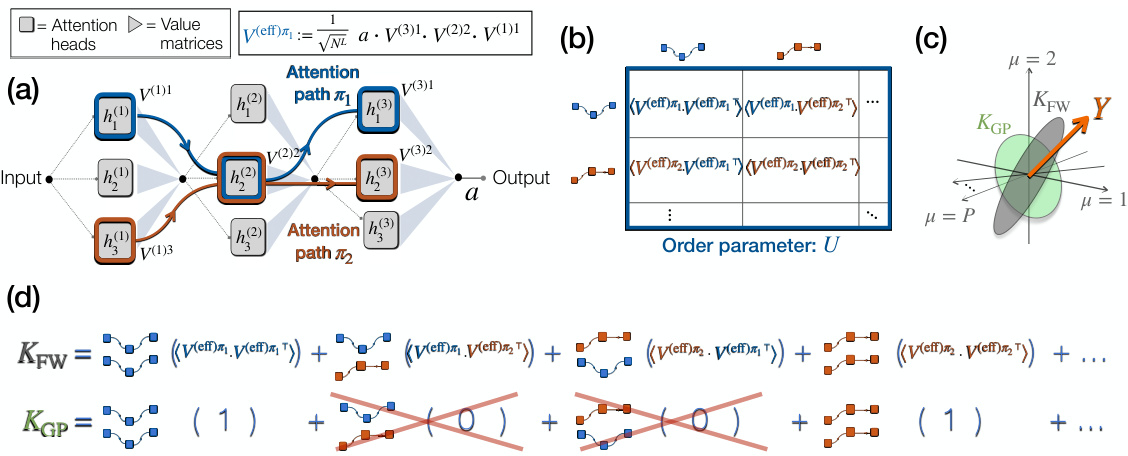 Dissecting the Interplay of Attention Paths in a Statistical Mechanics ...