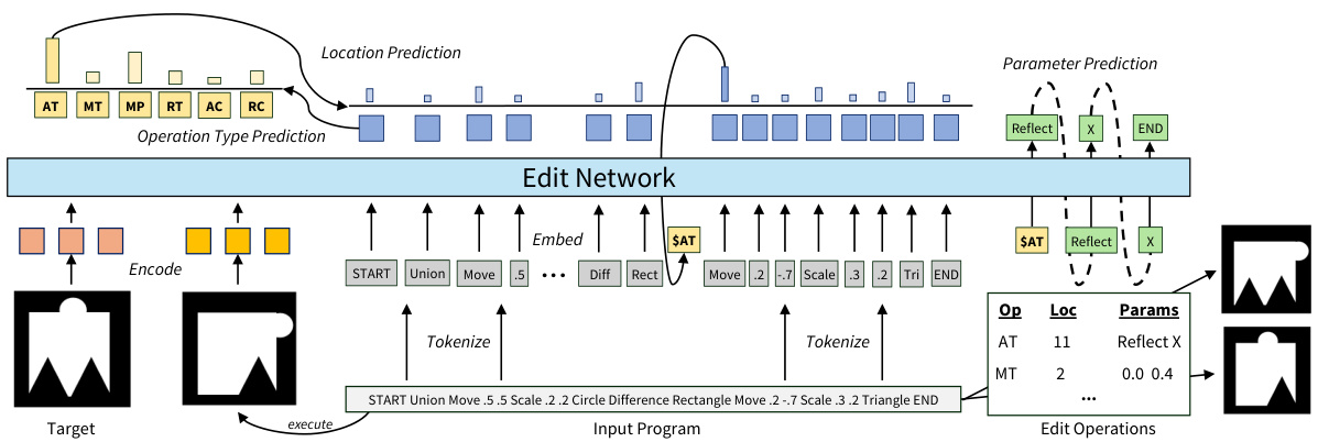 Learning to Edit Visual Programs with Self-Supervision · NeurIPS 2024