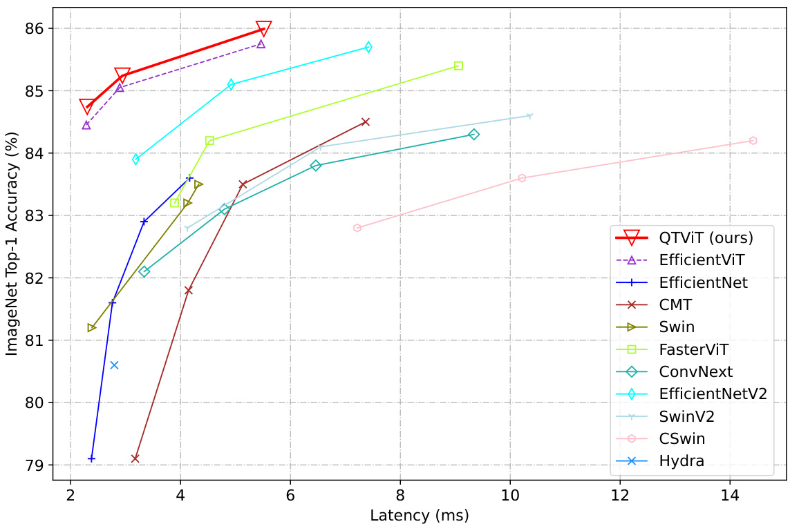 QT-ViT: Improving Linear Attention in ViT with Quadratic Taylor ...