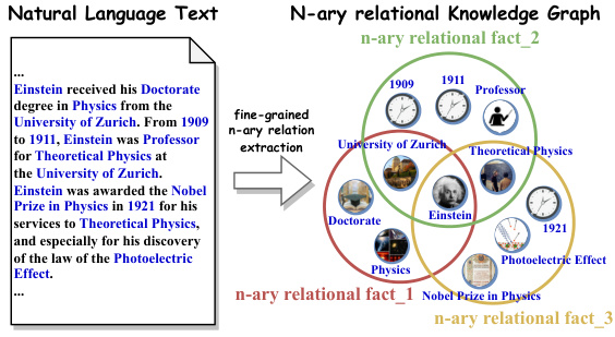 Text2NKG: Fine-Grained N-ary Relation Extraction for N-ary relational Knowledge Graph ...