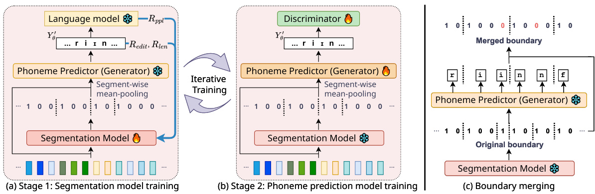 REBORN: Reinforcement-Learned Boundary Segmentation with Iterative Training for Unsupervised ASR ...