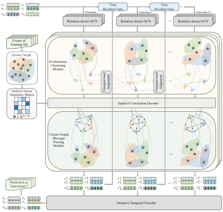 DECRL: A Deep Evolutionary Clustering Jointed Temporal Knowledge Graph Representation Learning ...