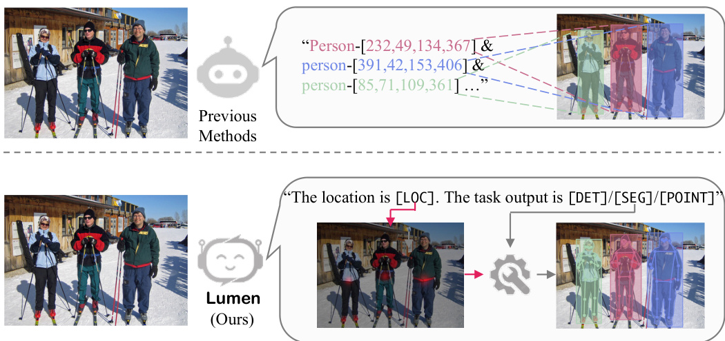 Lumen: Unleashing Versatile Vision-Centric Capabilities of Large ...