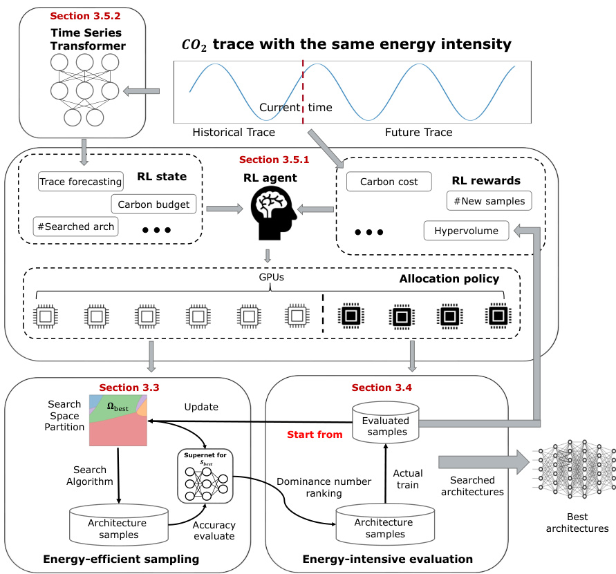 CE-NAS: An End-to-End Carbon-Efficient Neural Architecture Search ...