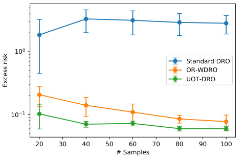 Outlier-Robust Distributionally Robust Optimization via Unbalanced Optimal Transport · NeurIPS 2024