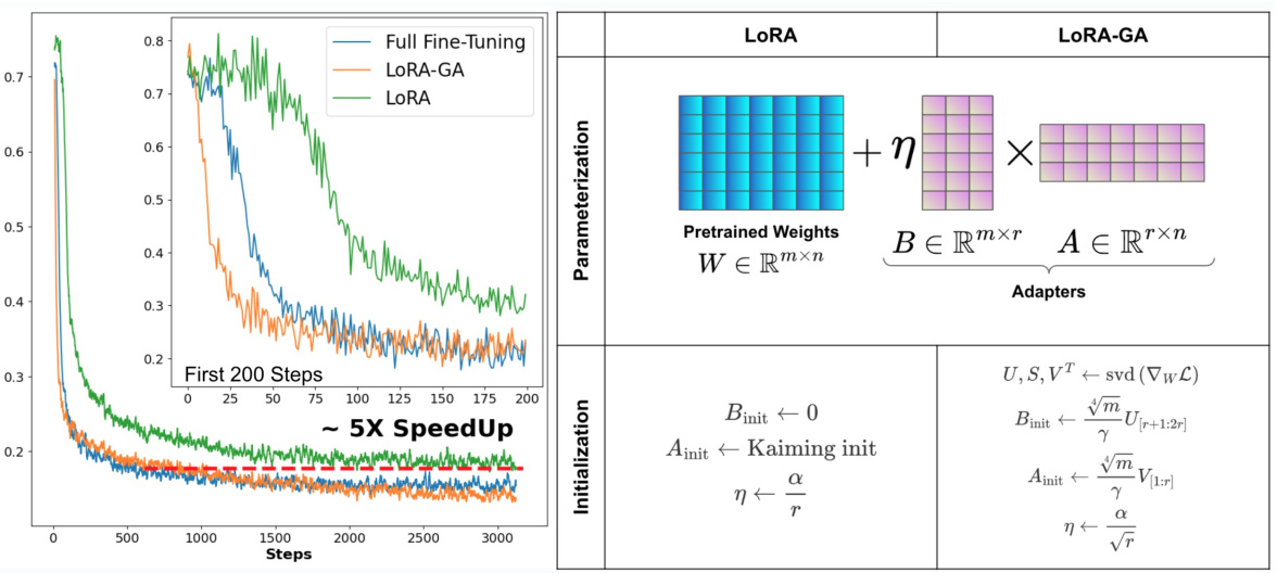 LoRA-GA: Low-Rank Adaptation with Gradient Approximation · NeurIPS 2024