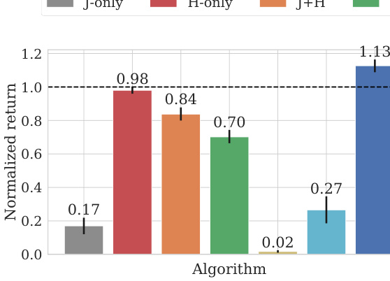 Going Beyond Heuristics by Imposing Policy Improvement as a Constraint · NeurIPS 2024