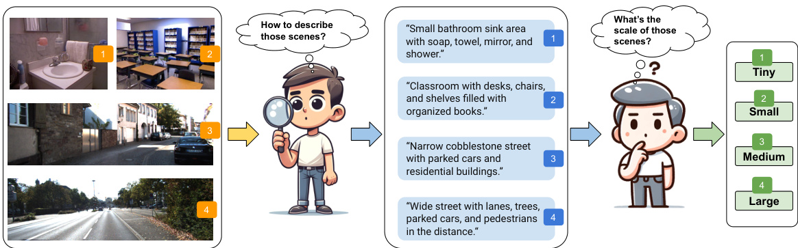 RSA: Resolving Scale Ambiguities in Monocular Depth Estimators through Language Descriptions ...