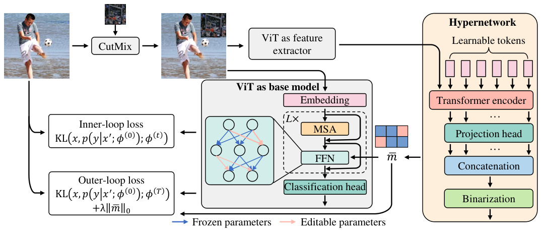 Learning Where to Edit Vision Transformers · NeurIPS 2024