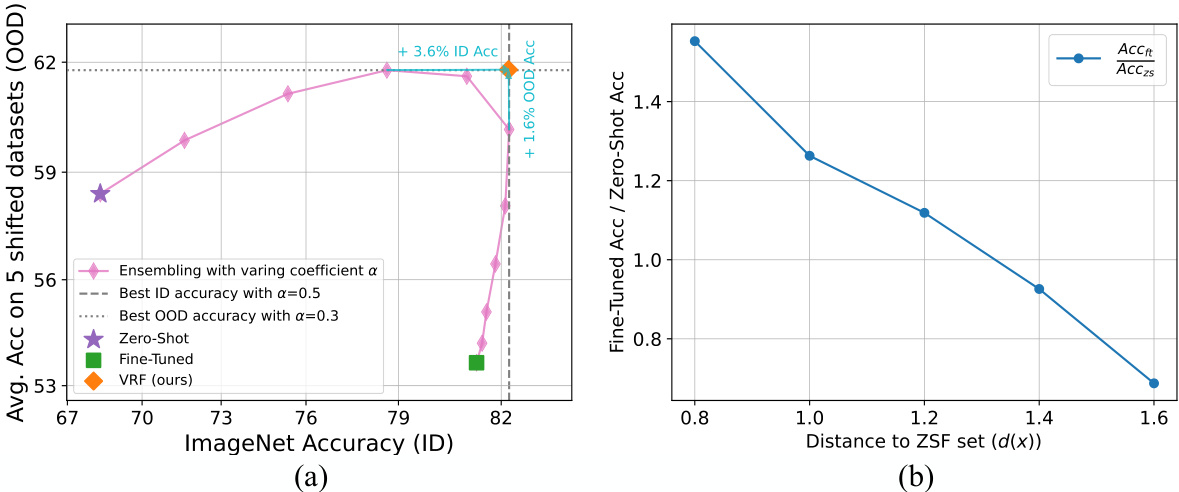 Robust Fine-tuning of Zero-shot Models via Variance Reduction · NeurIPS 2024