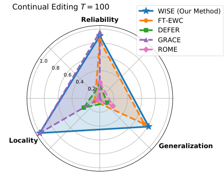 WISE: Rethinking the Knowledge Memory for Lifelong Model Editing of Large Language Models ...