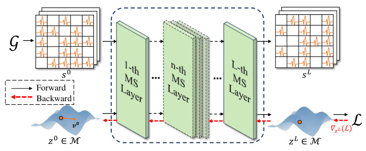 Spiking Graph Neural Network on Riemannian Manifolds · NeurIPS 2024