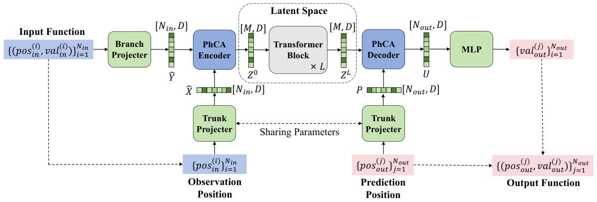 Latent Neural Operator for Solving Forward and Inverse PDE Problems · NeurIPS 2024