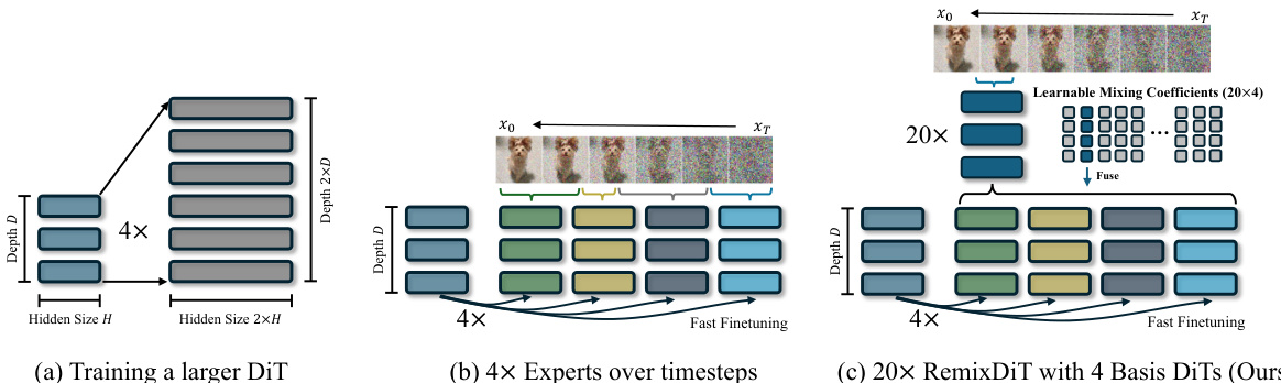 Remix-DiT: Mixing Diffusion Transformers for Multi-Expert Denoising · NeurIPS 2024