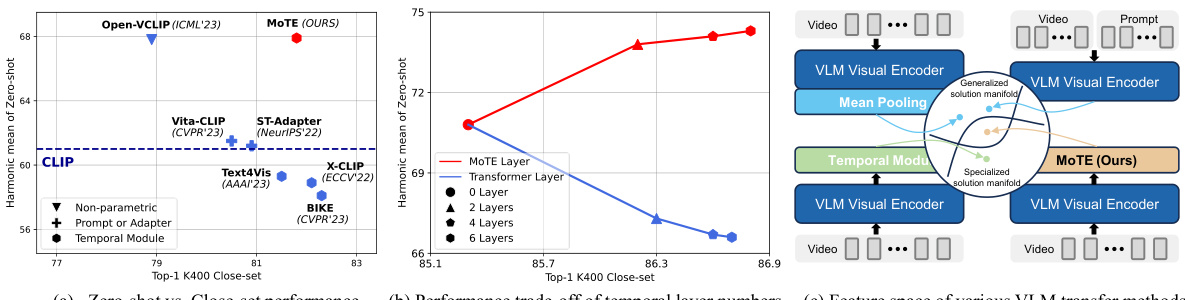 MoTE: Reconciling Generalization with Specialization for Visual-Language to Video Knowledge ...