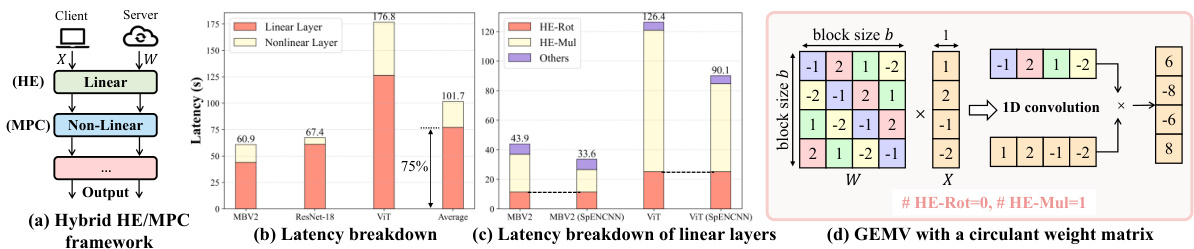 PrivCirNet: Efficient Private Inference via Block Circulant Transformation · NeurIPS 2024