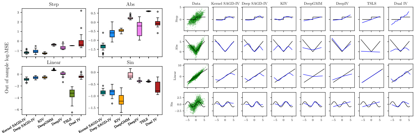Nonparametric Instrumental Variable Regression through Stochastic Approximate Gradients ...