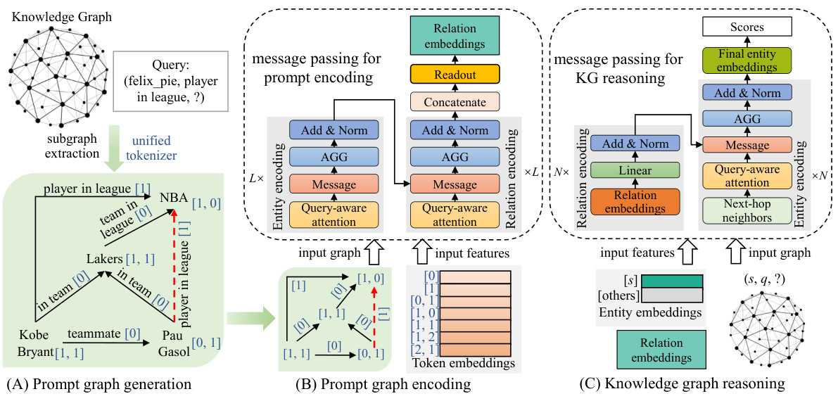 A Prompt-Based Knowledge Graph Foundation Model for Universal In-Context Reasoning · NeurIPS 2024