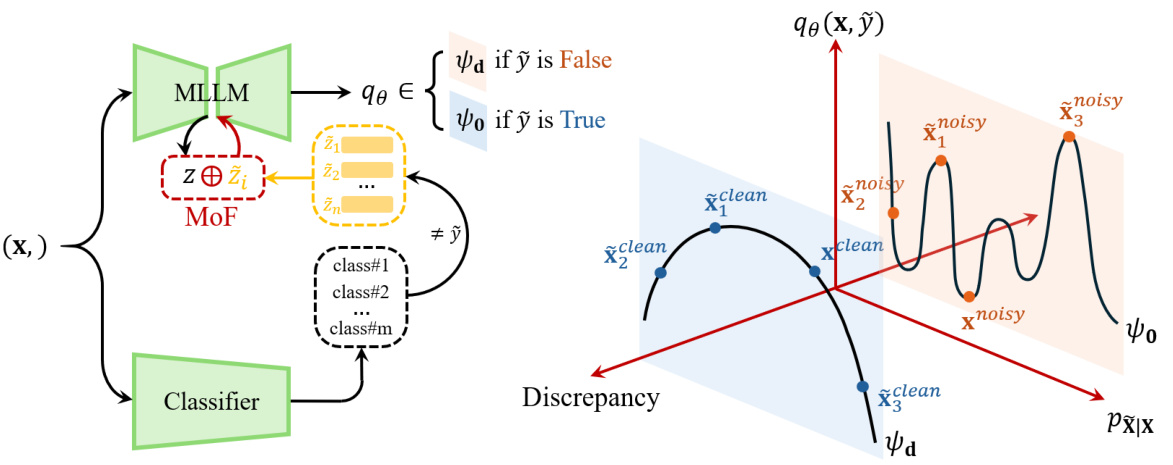 NoiseGPT: Label Noise Detection and Rectification through Probability Curvature · NeurIPS 2024