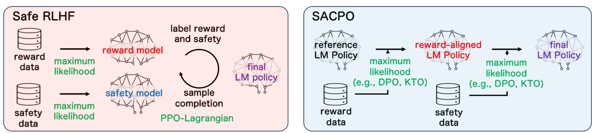 Stepwise Alignment for Constrained Language Model Policy Optimization · NeurIPS 2024