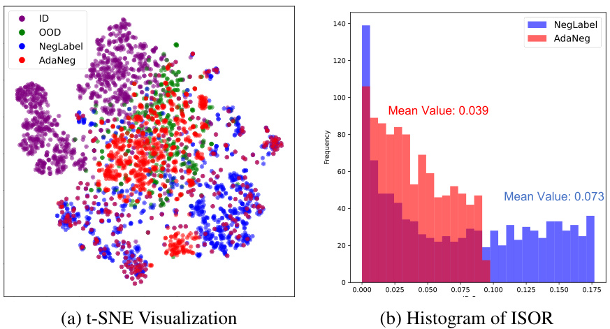AdaNeg: Adaptive Negative Proxy Guided OOD Detection with Vision-Language Models · NeurIPS 2024