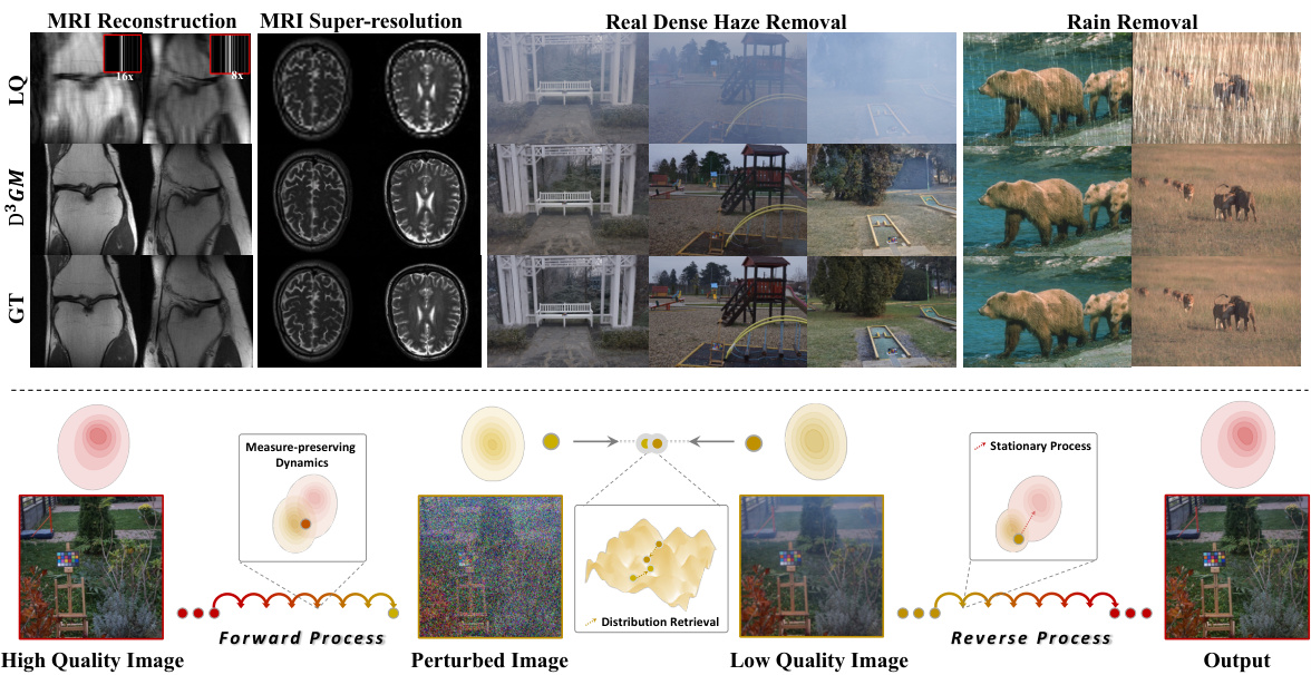 Stability and Generalizability in SDE Diffusion Models with Measure-Preserving Dynamics ...