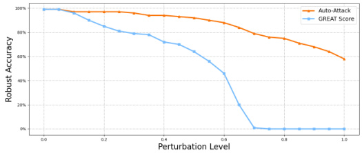 GREAT Score: Global Robustness Evaluation of Adversarial Perturbation using Generative Models ...