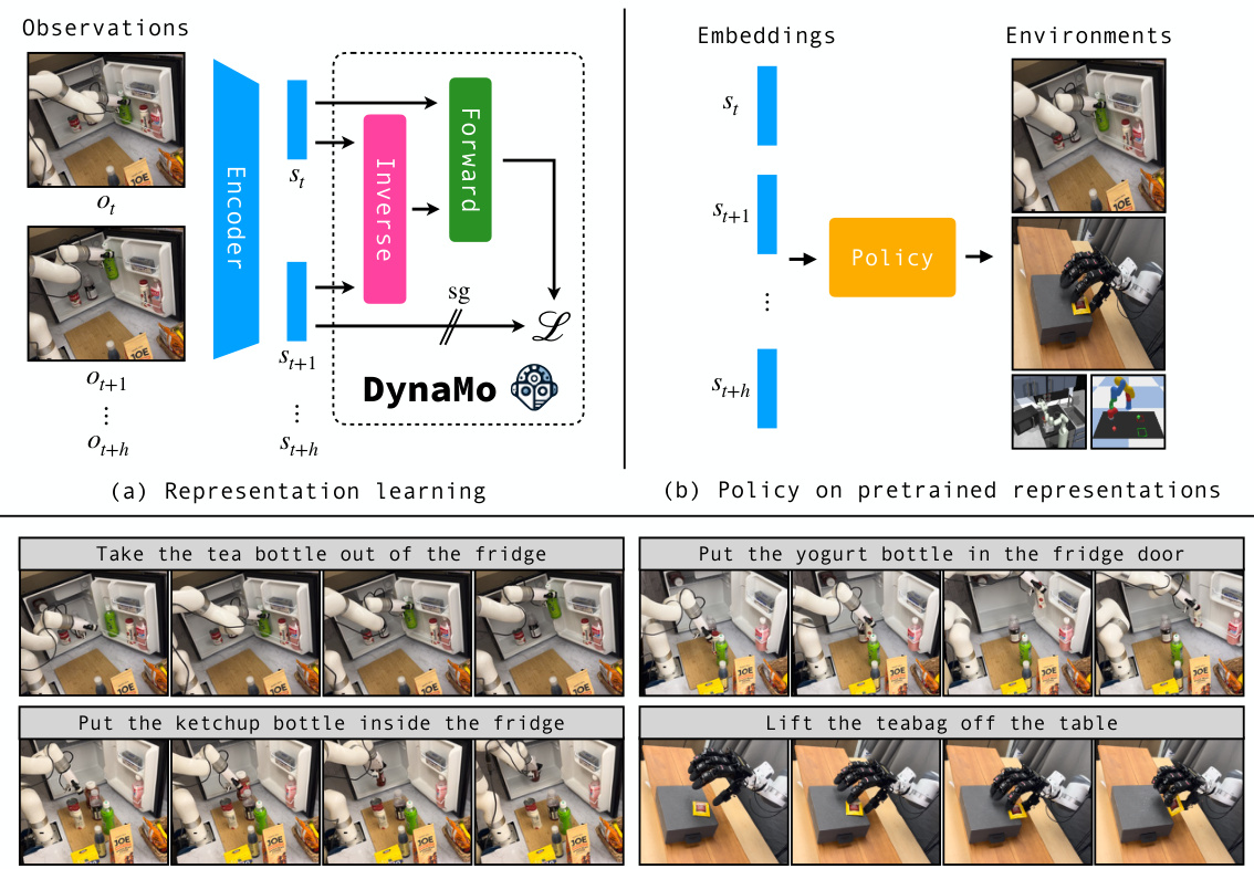 DynaMo: In-Domain Dynamics Pretraining for Visuo-Motor Control ...