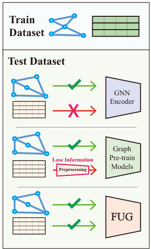 FUG: Feature-Universal Graph Contrastive Pre-training for Graphs with Diverse Node Features ...