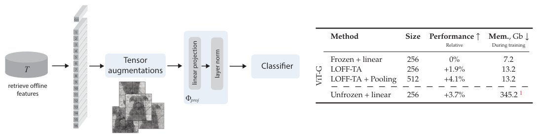 Learning from Offline Foundation Features with Tensor Augmentations · NeurIPS 2024