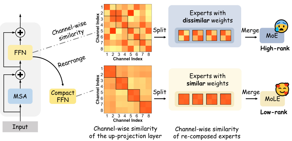 Transforming Vision Transformer Towards Efficient Multi Task Asynchronous Learner · Neurips 2024