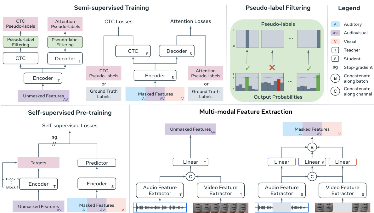 Unified Speech Recognition: A Single Model for Auditory, Visual, and Audiovisual Inputs ...