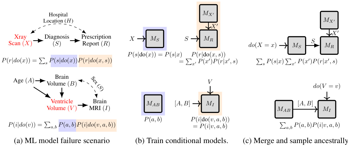 Conditional Generative Models are Sufficient to Sample from Any Causal ...