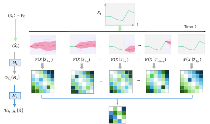 High Rank Path Development: an approach to learning the filtration of stochastic processes ...