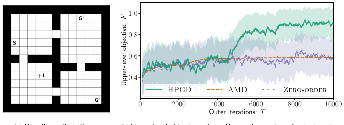 Contextual Bilevel Reinforcement Learning for Incentive Alignment · NeurIPS 2024