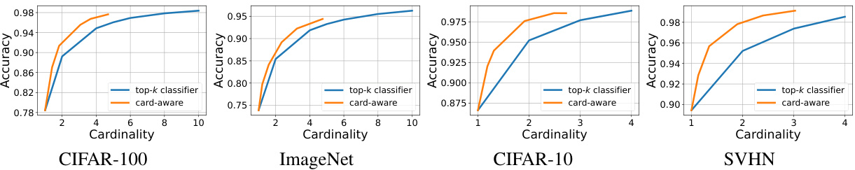 Cardinality-Aware Set Prediction and Top-$k$ Classification · NeurIPS 2024