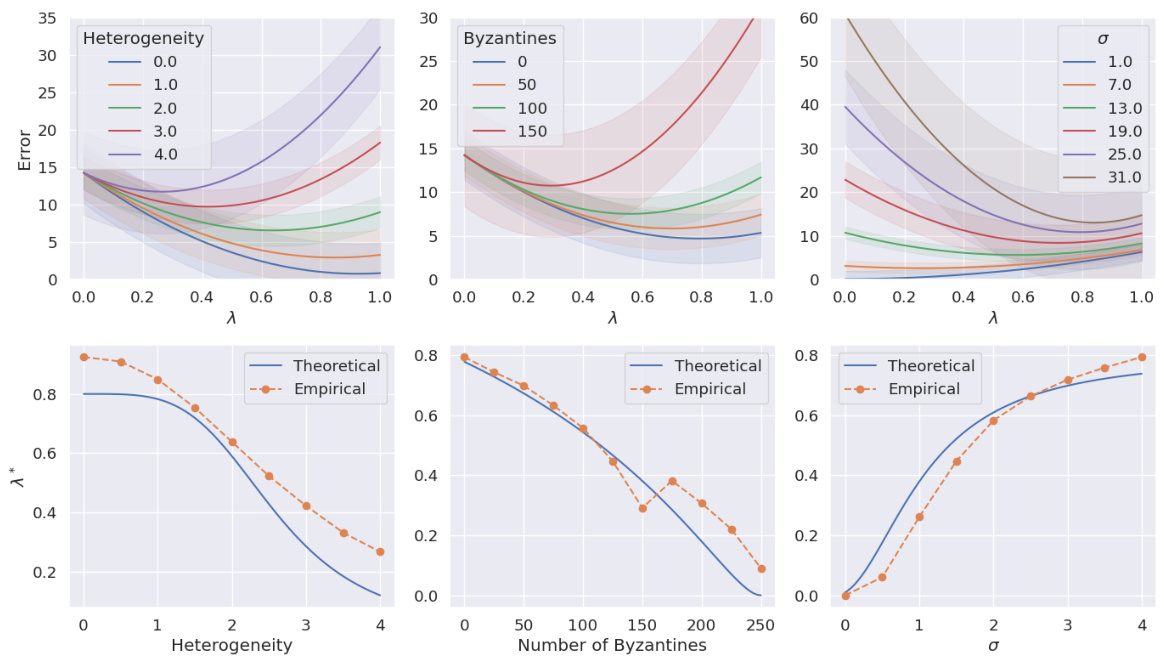 Fine-Tuning Personalization in Federated Learning to Mitigate Adversarial Clients · NeurIPS 2024