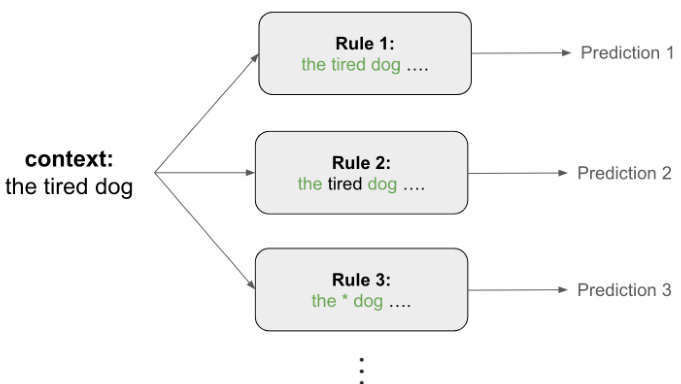 Understanding Transformers via N-Gram Statistics · NeurIPS 2024