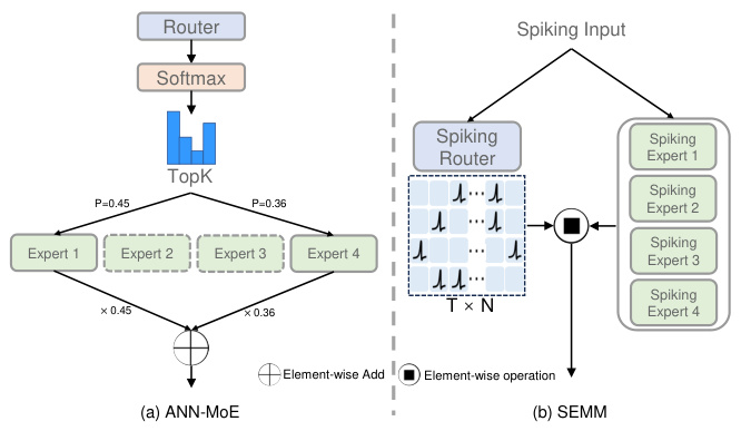 Spiking Transformer with Experts Mixture · NeurIPS 2024