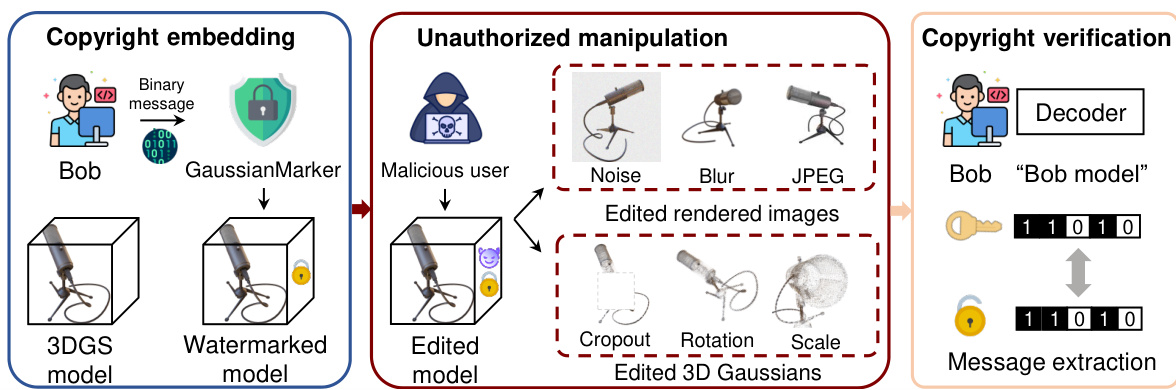 GaussianMarker: Uncertainty-Aware Copyright Protection of 3D Gaussian Splatting · NeurIPS 2024