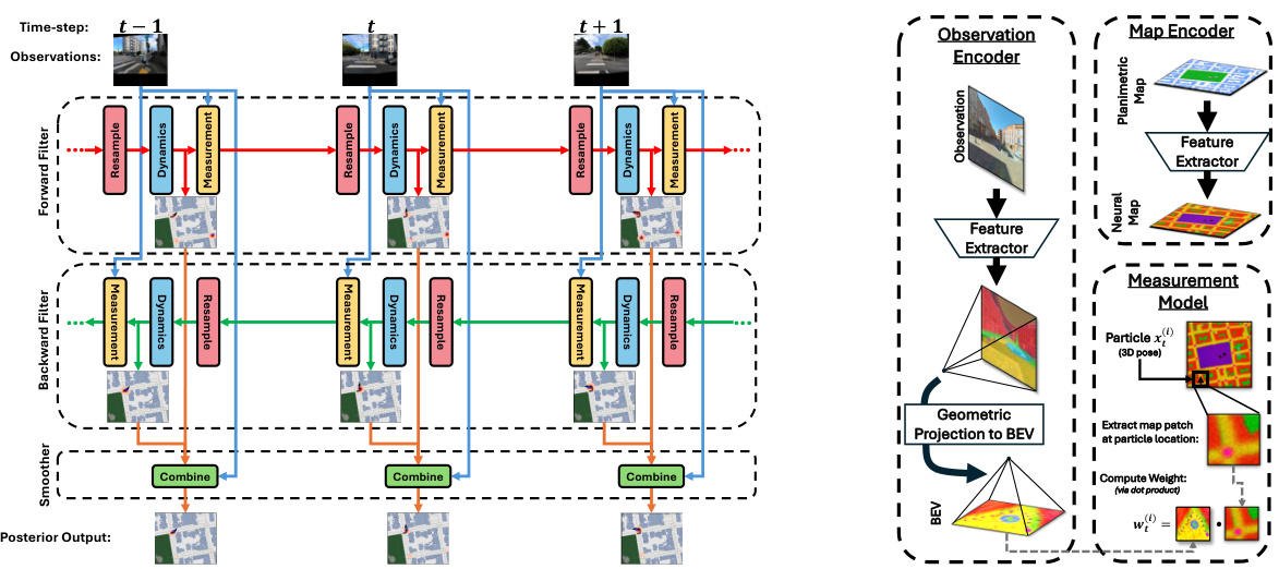 Learning to be Smooth: An End-to-End Differentiable Particle Smoother · NeurIPS 2024