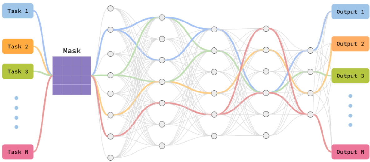 Efficient Reinforcement Learning by Discovering Neural Pathways · NeurIPS 2024