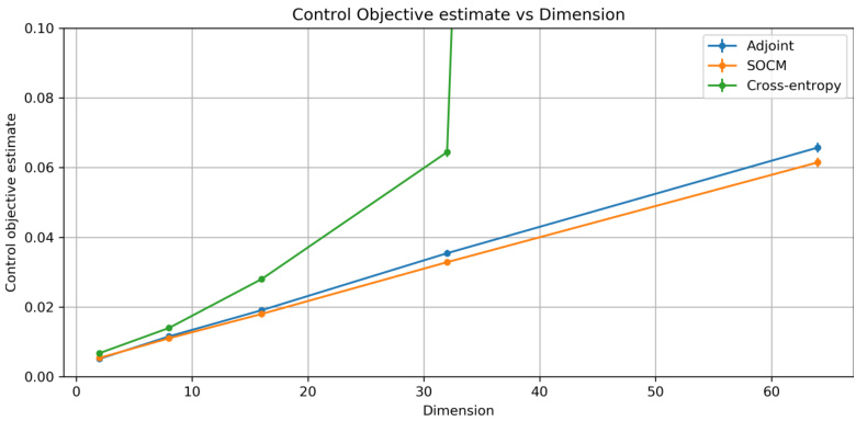 Stochastic Optimal Control Matching · NeurIPS 2024