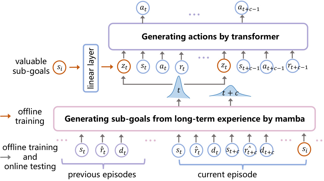 Decision Mamba: Reinforcement Learning via Hybrid Selective Sequence Modeling · NeurIPS 2024