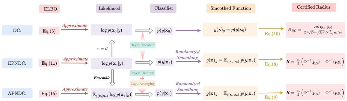 Diffusion Models are Certifiably Robust Classifiers · NeurIPS 2024