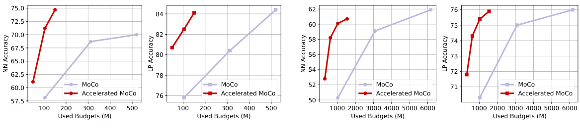 Accelerating Augmentation Invariance Pretraining · NeurIPS 2024